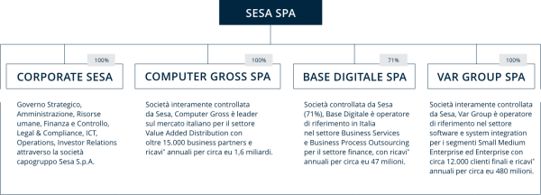 Il Gruppo SeSa s.p.a. e la Trasformazione Digitale