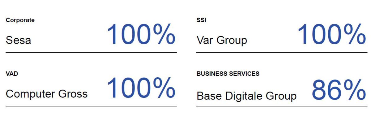 SeSa s.p.a. Group & Digital Transformation