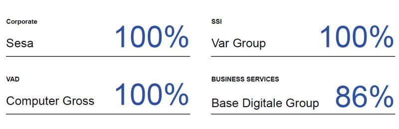 SeSa s.p.a. Group & Digital Transformation